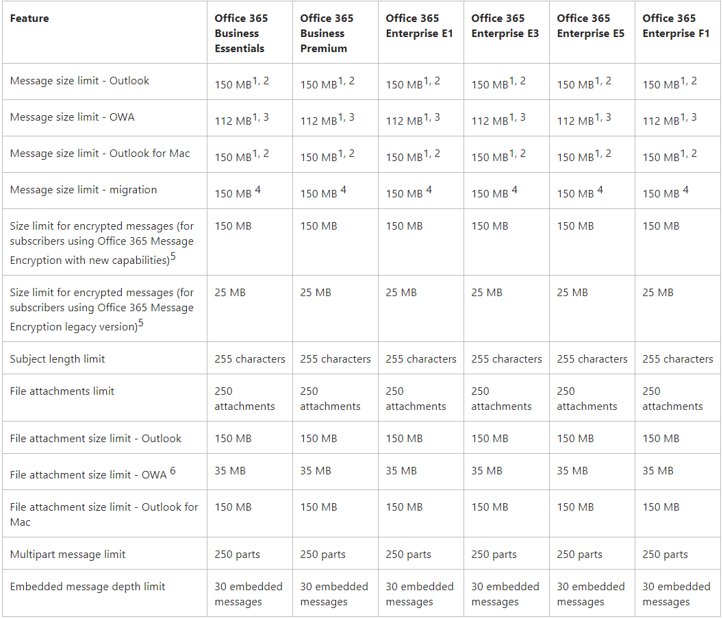 Message Size Limits Exchange Online | Tech Wizard