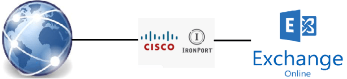 Email Mail flow from Third Party Gateway to Exchange Online | Tech Wizard