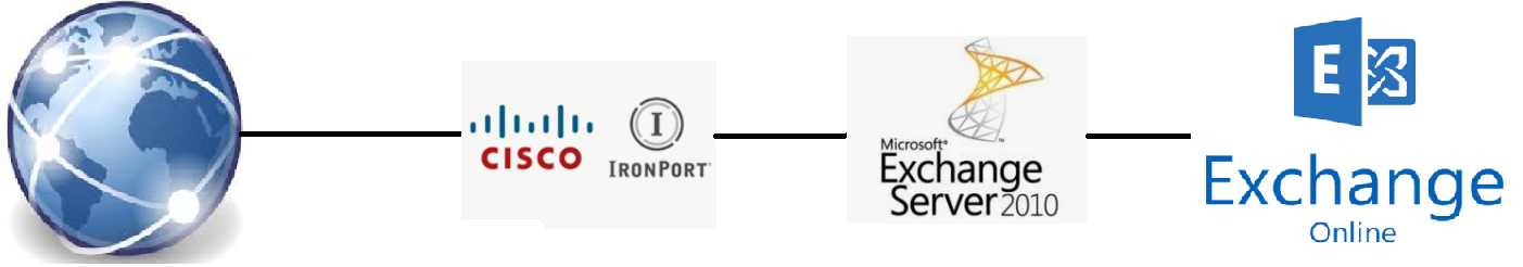 Email Mail flow from Third Party Gateway to Exchange Online | Tech Wizard